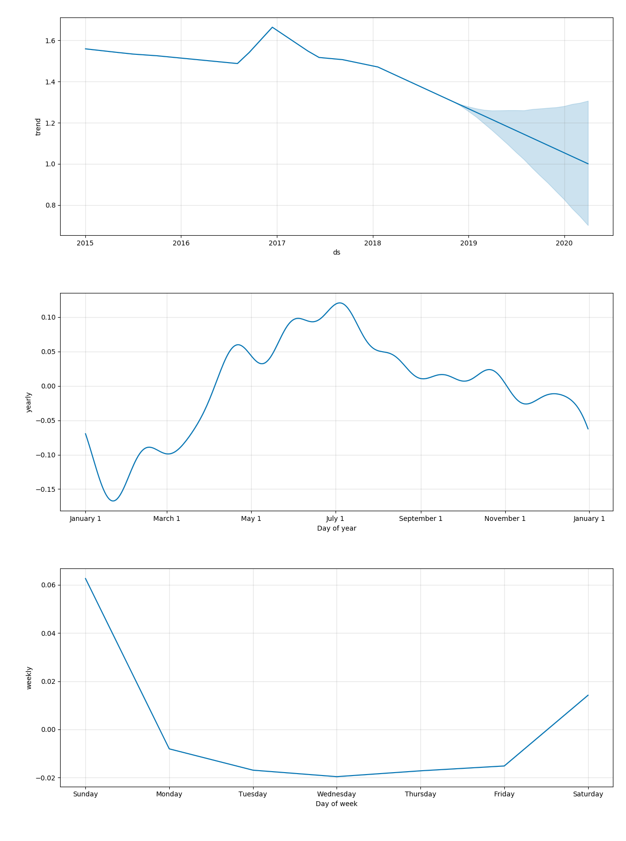Time Series Forecasting – a quick reference – Syllepsis