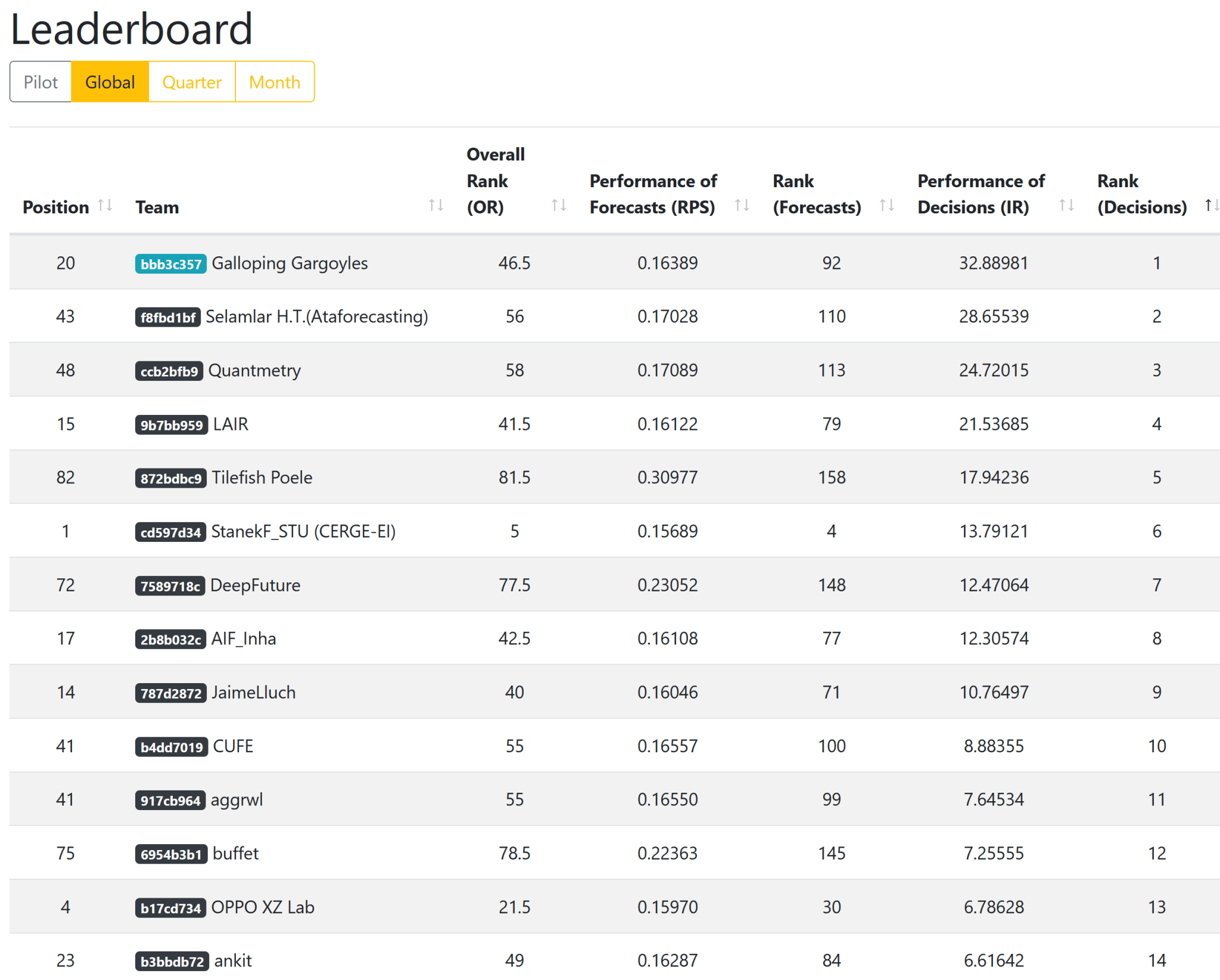 Winning the M6 Competition: Financial Forecasting Decision Category ...