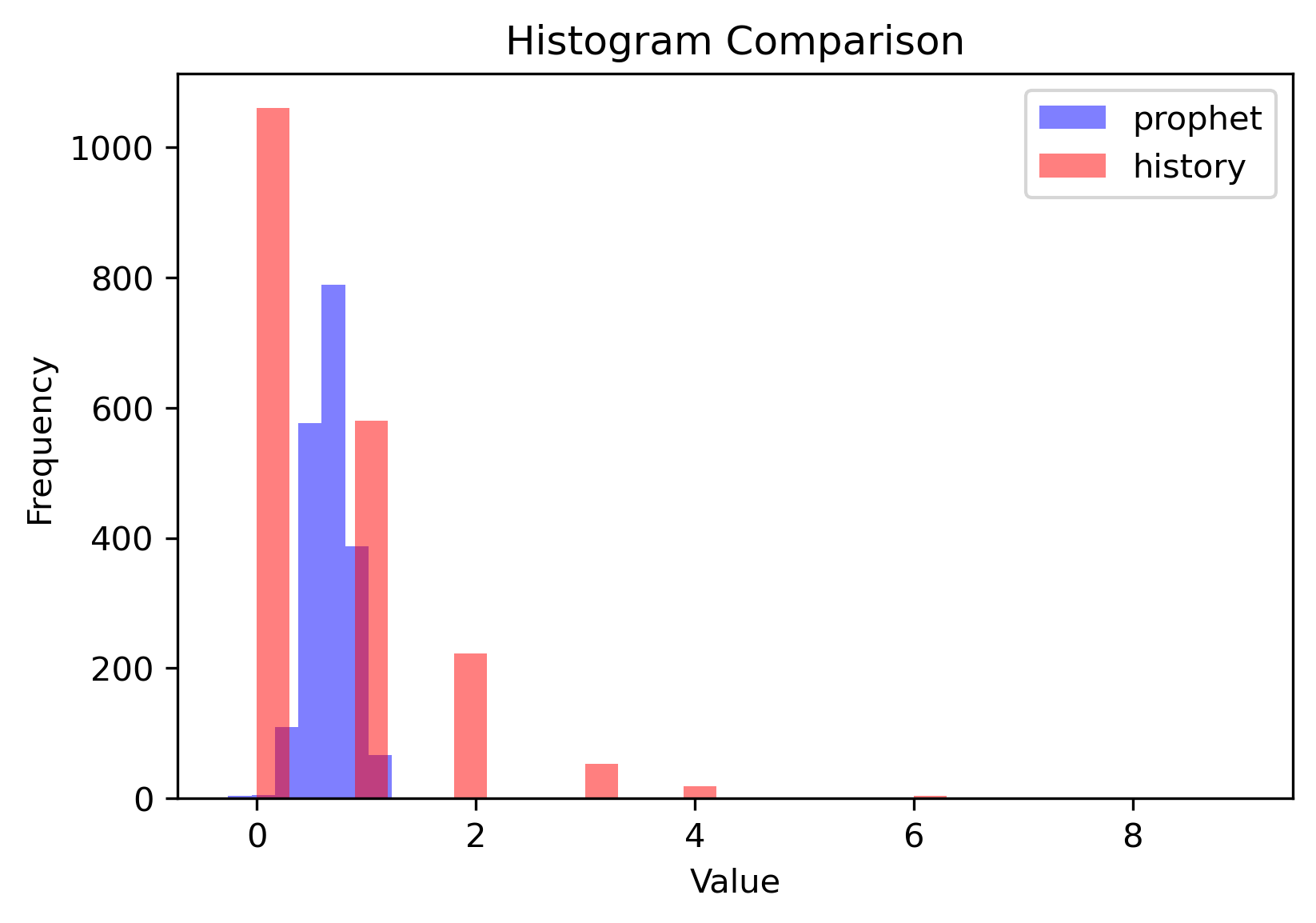A Different Look At Intermittent Demand Forecasting Syllepsis