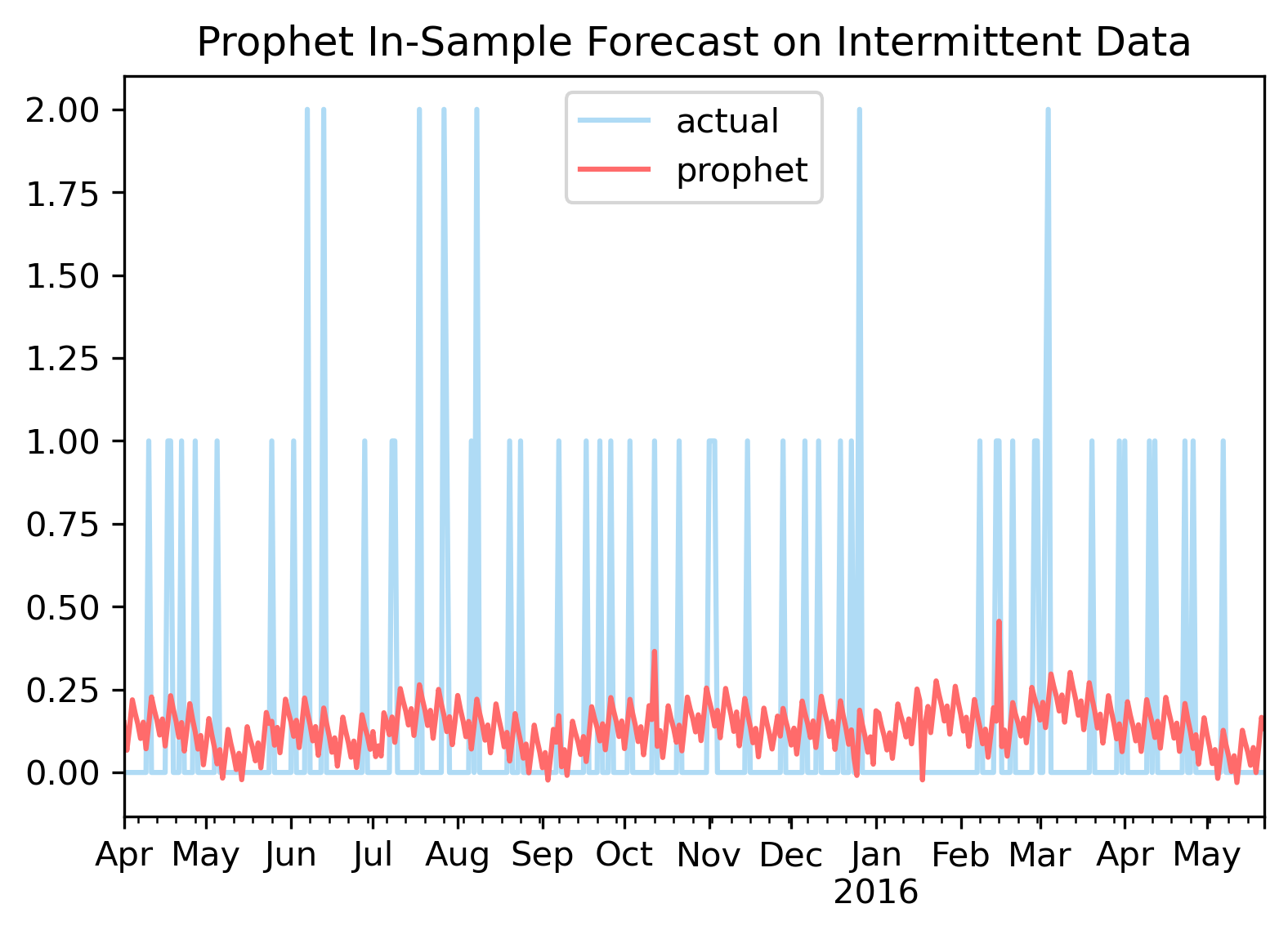 A Different Look At Intermittent Demand Forecasting Syllepsis