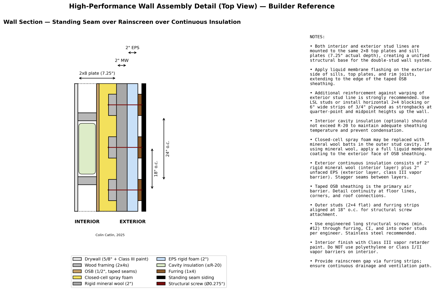 The Catlin Truss Wall Assembly – Syllepsis